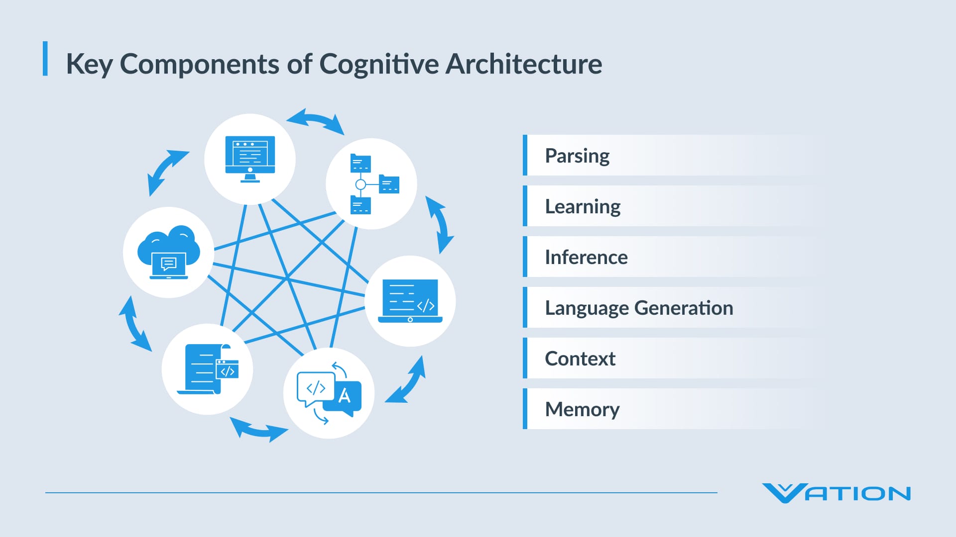 Cognitive AI Explained: Impact and Future in the Digital World | Vation Ventures Research